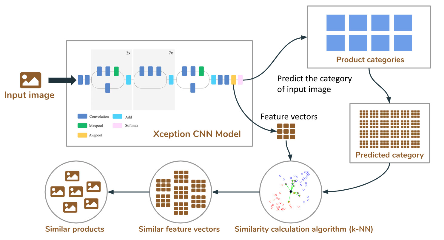 GitHub - jodythai/nozama-recommendation-system: An Image-based ...