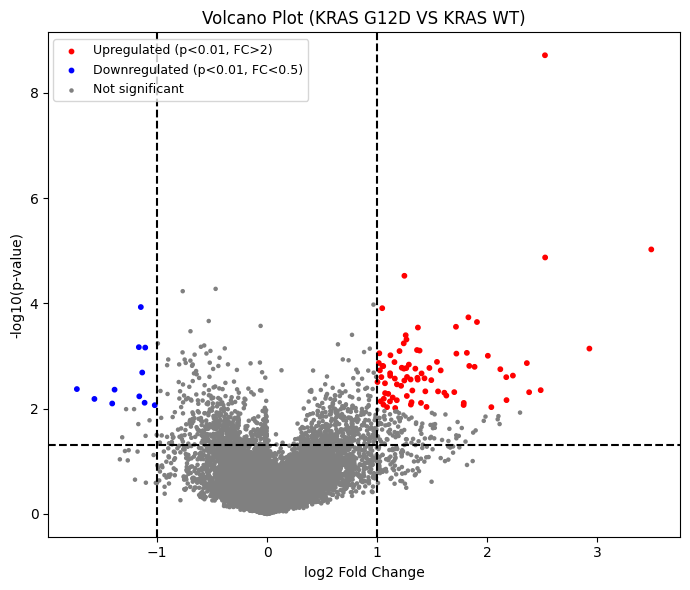 GitHub - ahua-up/Python-DepMap: Sustech-25春-生物医学python编程入门-期末项目 （A project I did in college.）