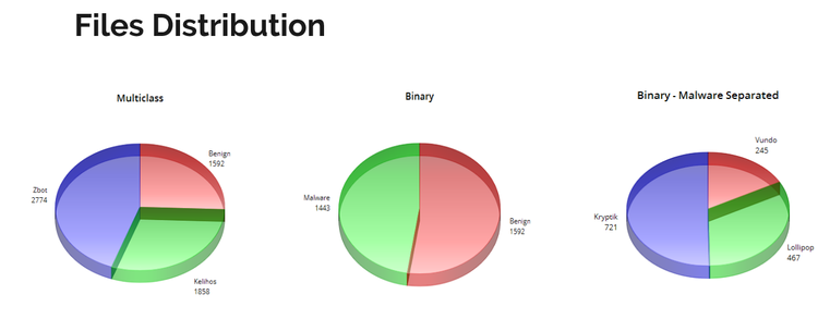 GitHub - EdenShuker/Malware-Detection