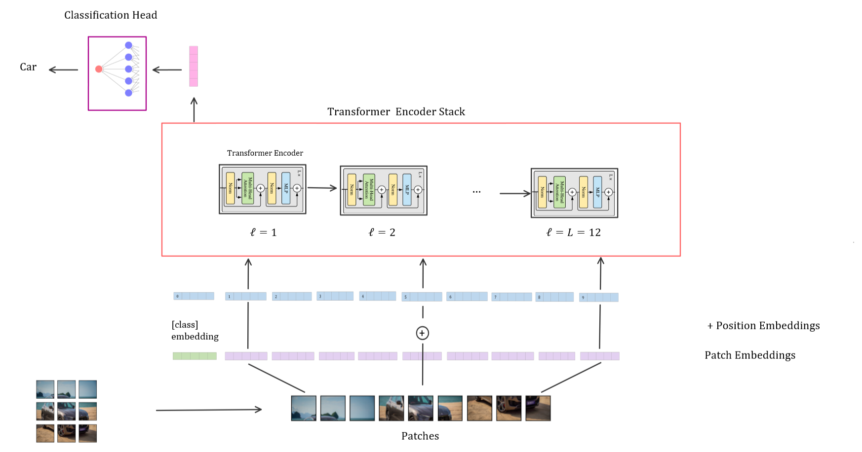 GitHub - nerminnuraydogan/vision-transformer: Vision Transformer explanation and implementation ...