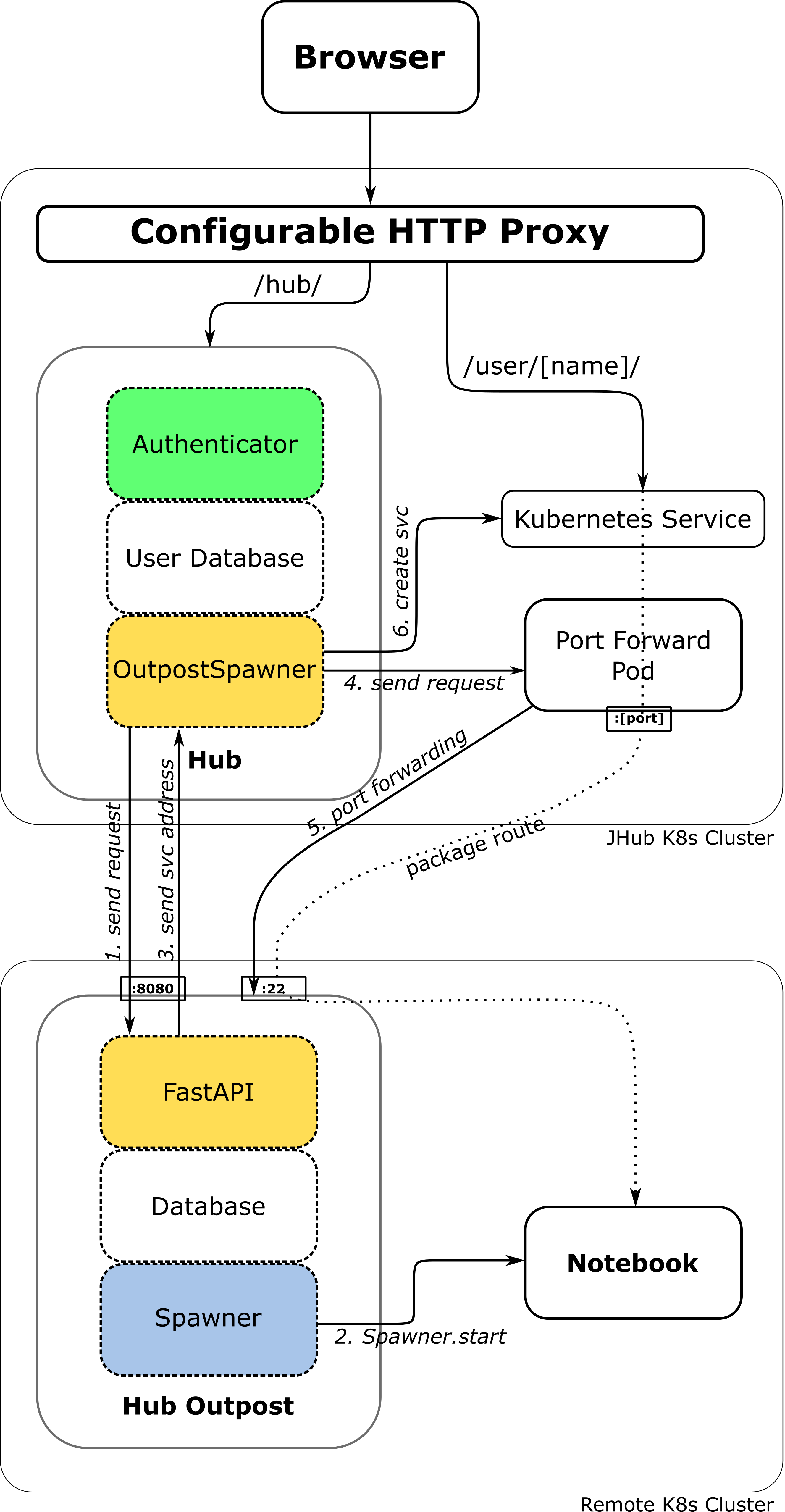 Contribution - Introduction of JupyterHub Outpost · Issue #722 · jupyterhub/team-compass · GitHub