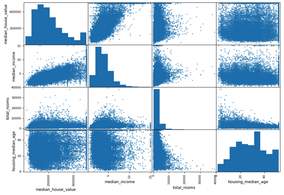 GitHub - alizahir23/California-Housing-Prices: This repository contains a comprehensive analysis ...