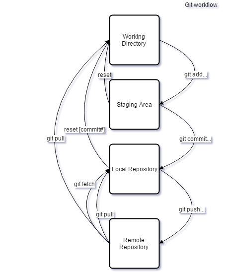 GitHub - DerfOh/git-lesson: short git lesson I prepared for my capstone project
