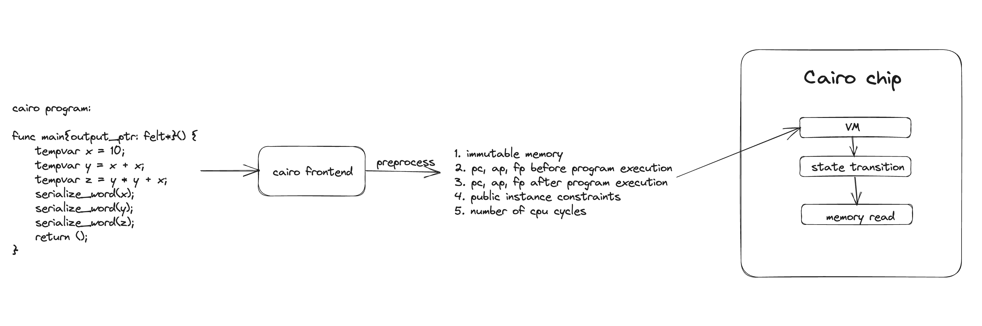 GitHub - odyssey2077/halo2-cairo: verify cairo execution in Halo2
