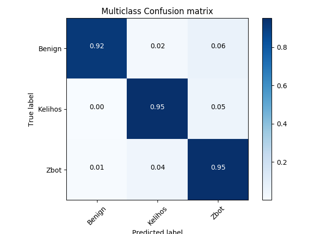 GitHub - EdenShuker/Malware-Detection