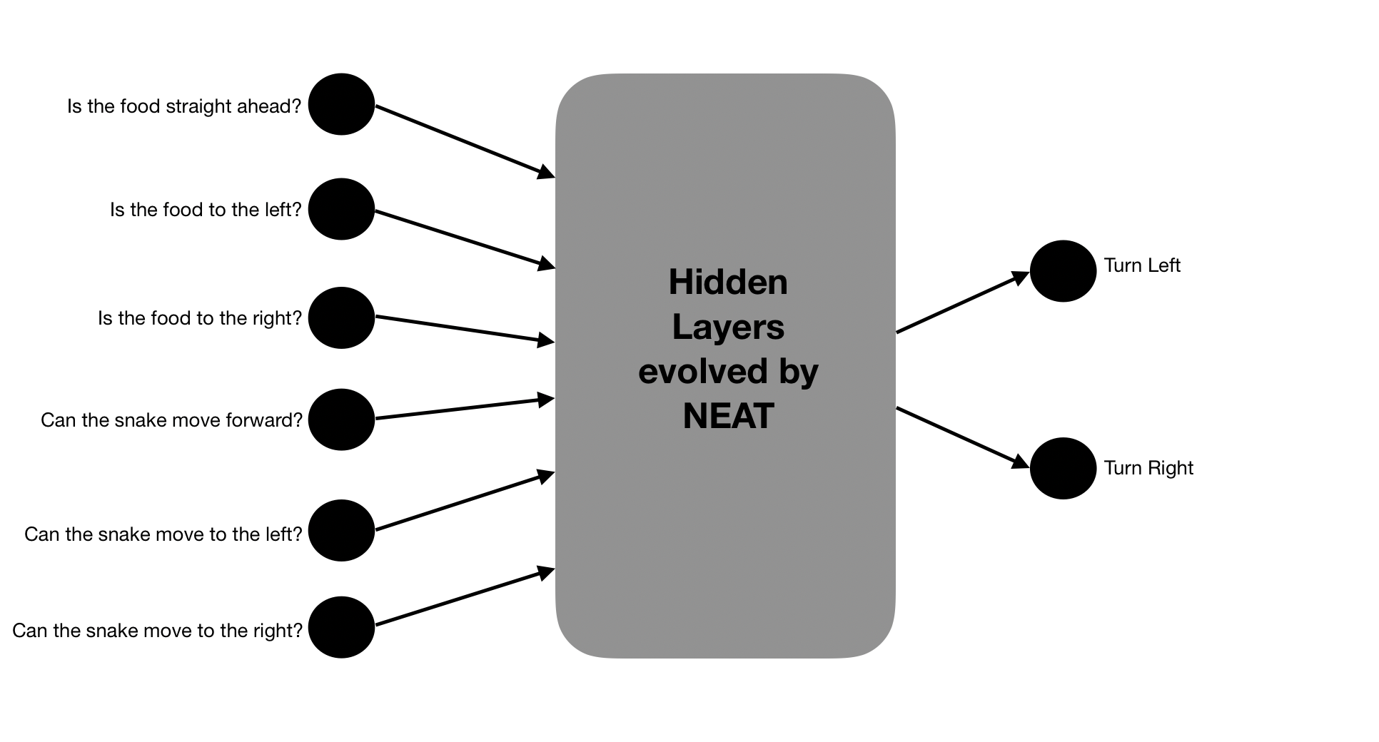 GitHub - SouravJohar/snake-ai: A NEAT way to play the snake game.