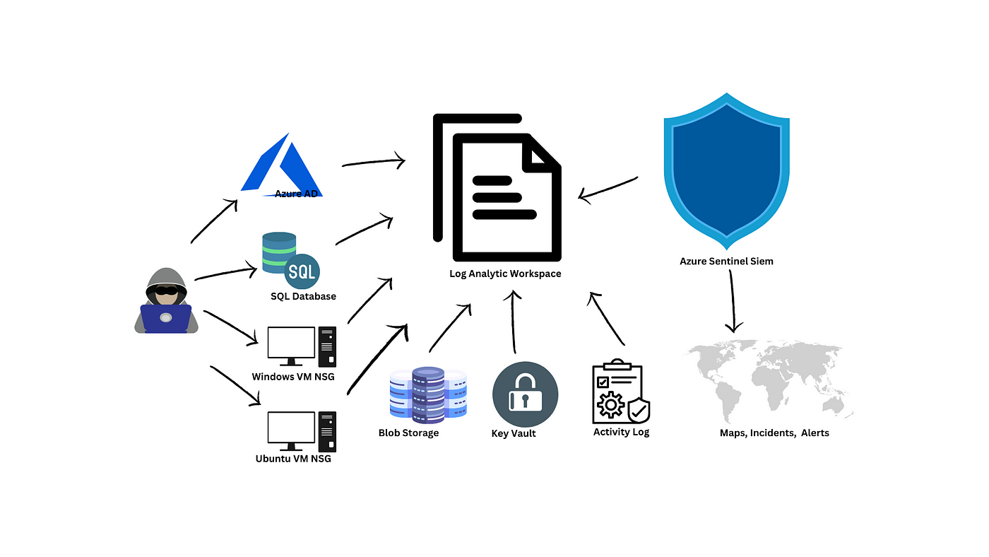GitHub - EricwentwithCyber/Azure-SIEM-Lab: Building a SIEM in Azure utilizing Microsoft