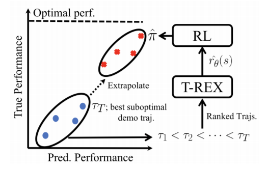 GitHub - msinto93/T-REX-IRL: Trajectory-ranked Reward EXtrapolation (T-REX) for Inverse ...