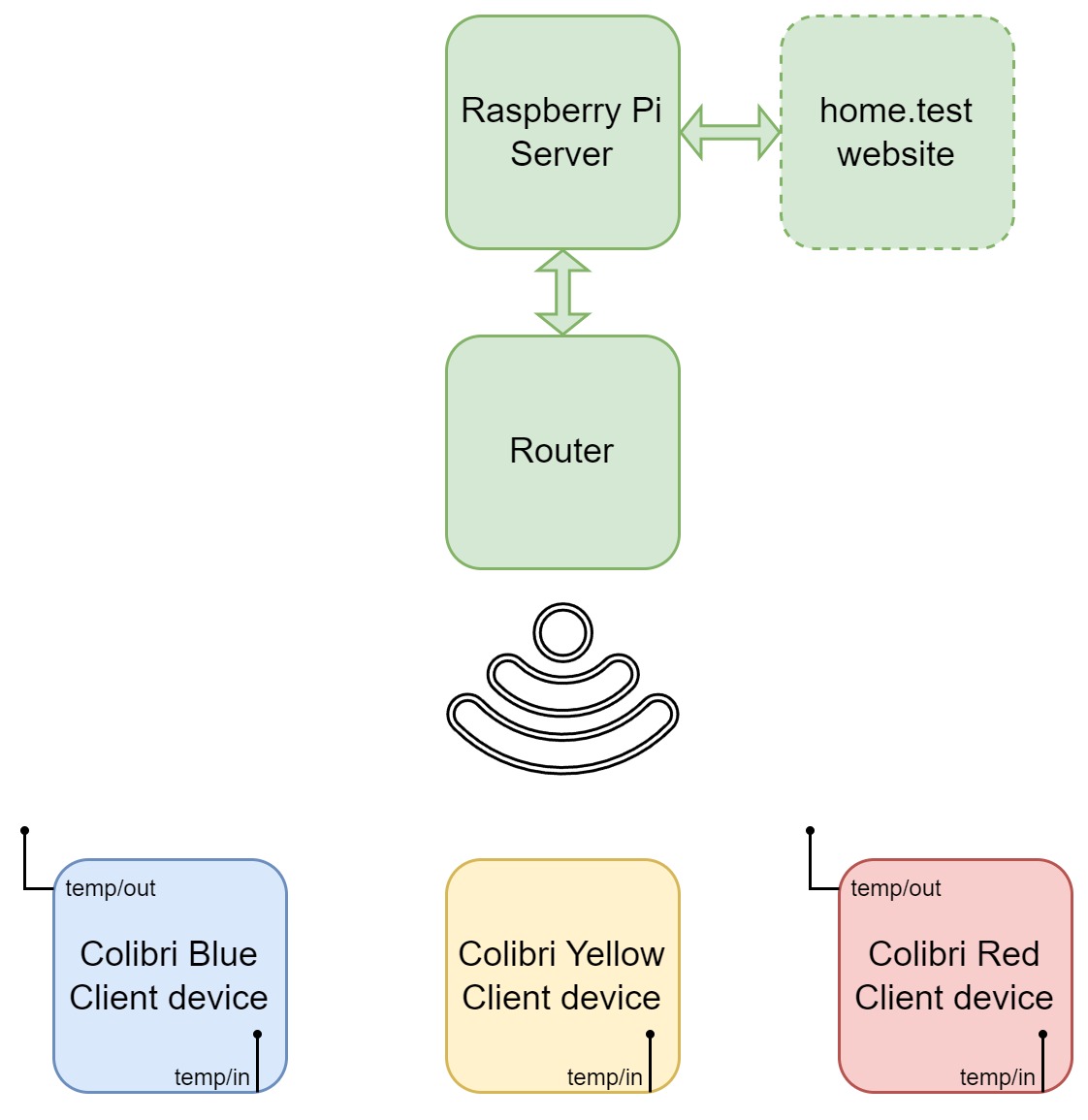 GitHub - crlhz/MQTT-Home-System: [MCS Thesis, 2022, University of ...