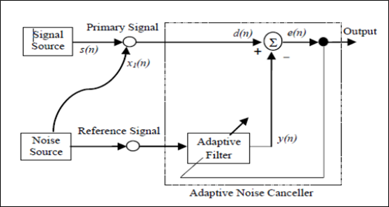 GitHub - hjleed/LMS-Algorithm-for-Noise-Cancellation