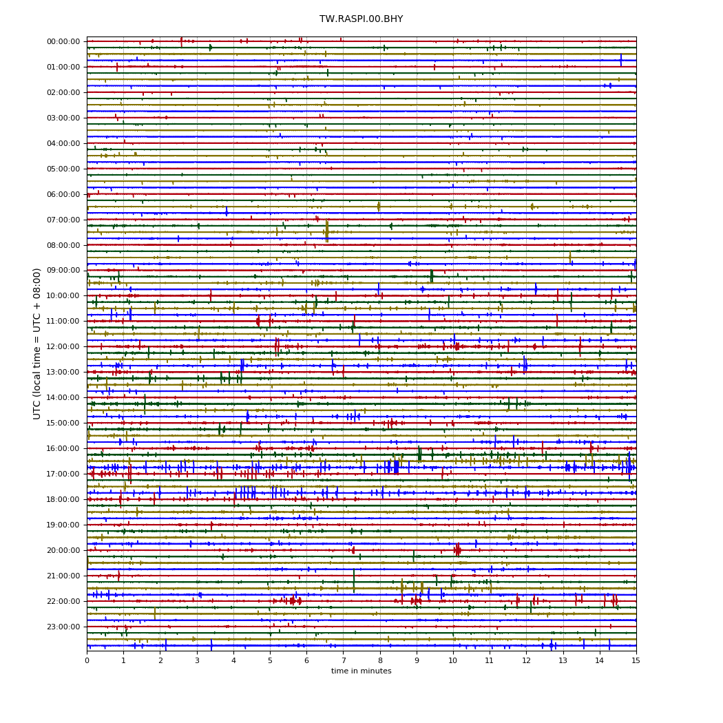 GitHub - will127534/RaspberryPi-seismograph: A simple seismograph using Raspberry Pi