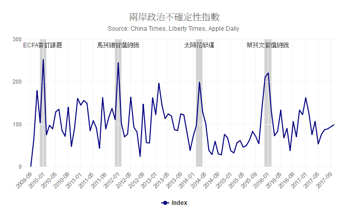 GitHub - TiTiTung/EPU-Index: 「經濟政策的不確定性指標 (EPU指標) 」為國外學者利用透過文字探勘的技術, 從美國10份新聞資料中萃取相關的資訊, 建構一個同時 ...