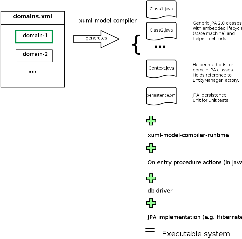 GitHub - davidmoten/xuml-tools: Executable UML tools (xml schema, java ...