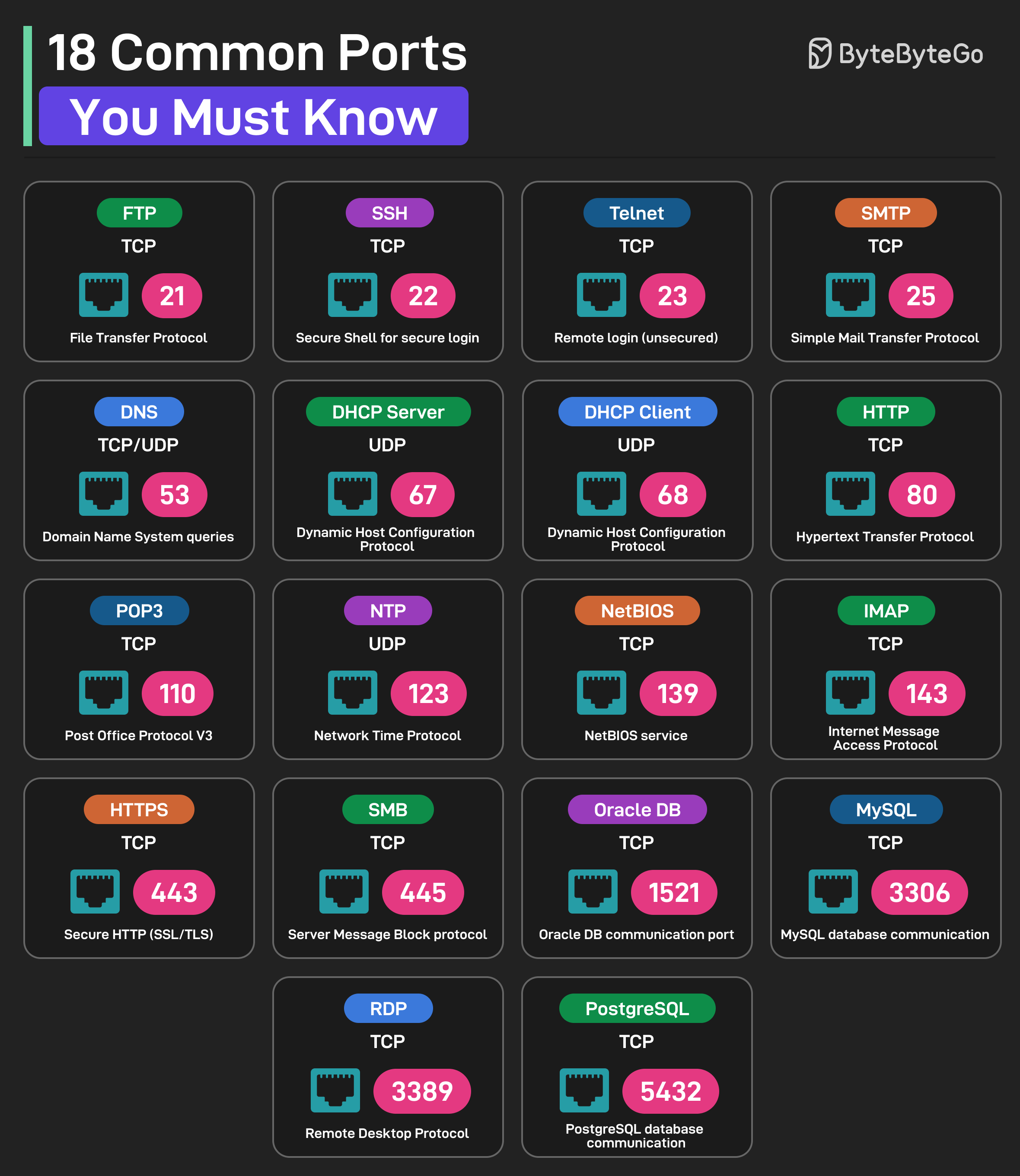 system-design-101/data/guides/18-common-ports-worth-knowing.md at main ...