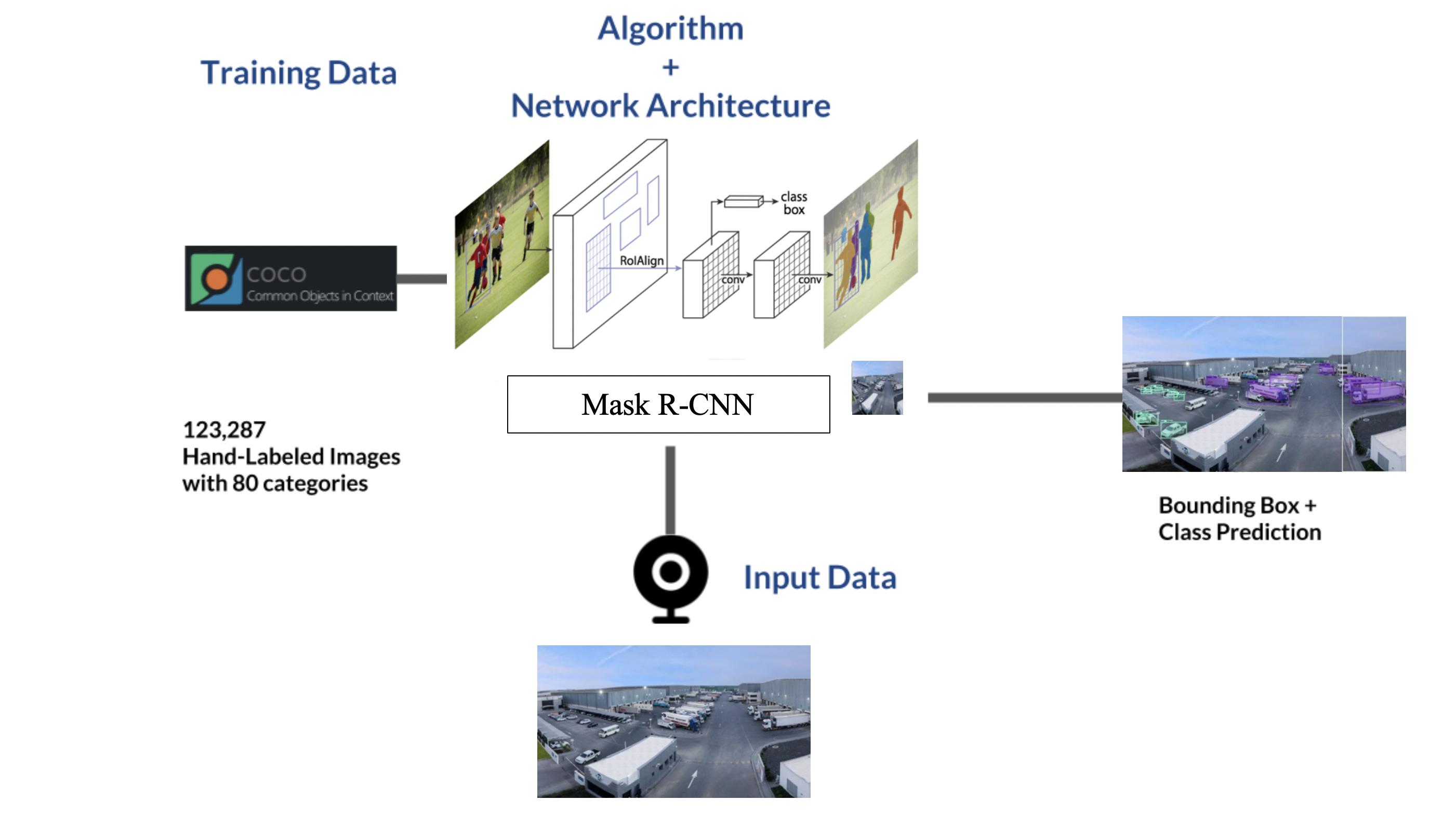 GitHub - ahv1365/Adaptive-Parking-Space-Detection: Identifying the vehicles and finding whether ...