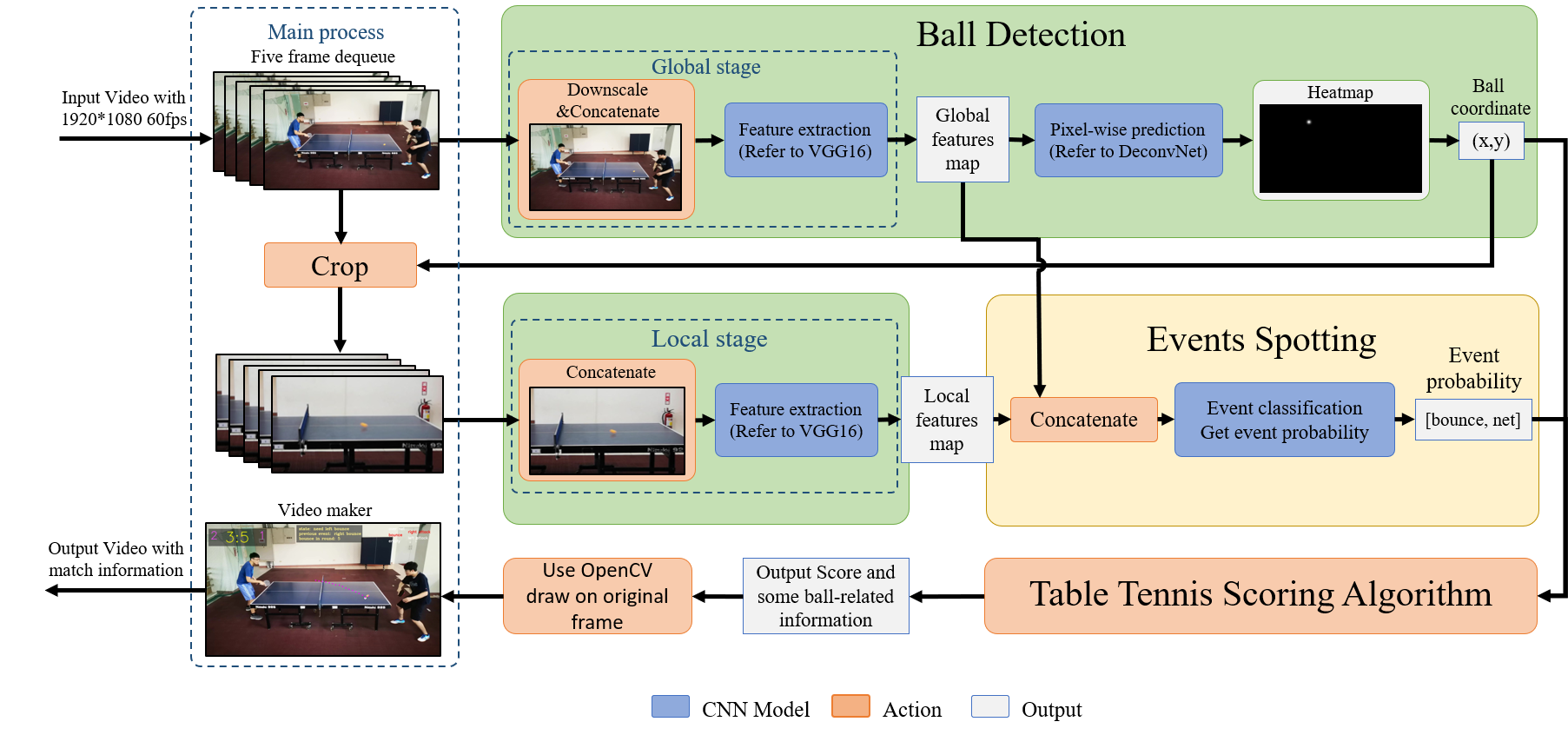 Github Jim881115 Based On Deep Learning Of Table Tennis Event Detection And Scoring System