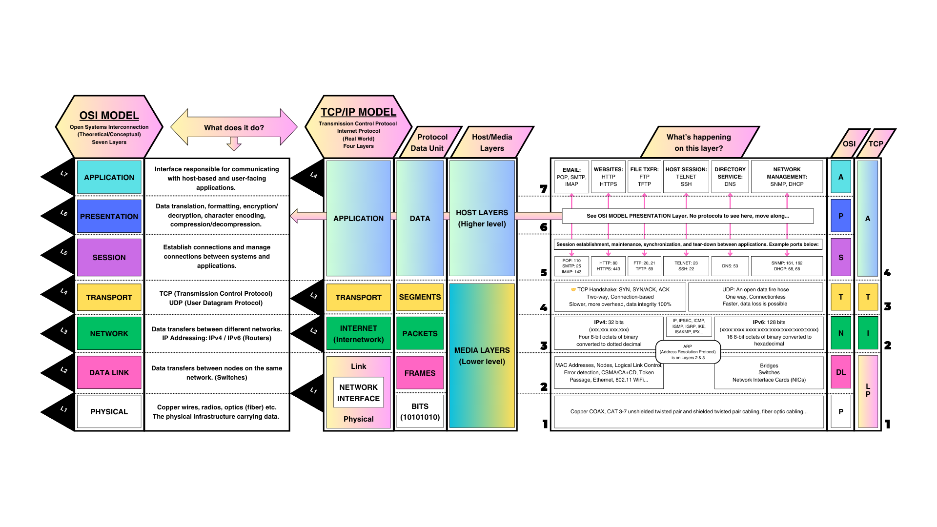 GitHub - jeremyhilltech/OSI-TCP-IP-Model-Map: This is an infographic I constructed mapping out ...