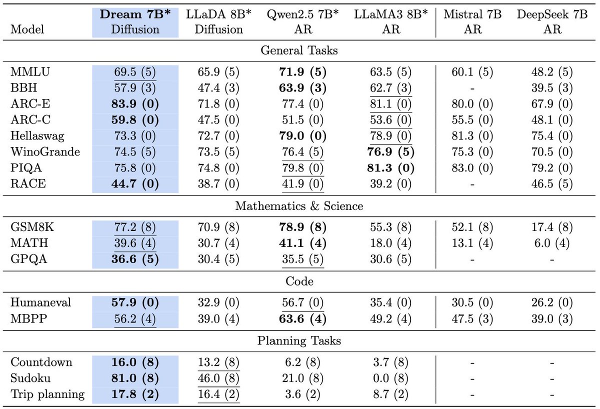 dream-7b.md · GitHub