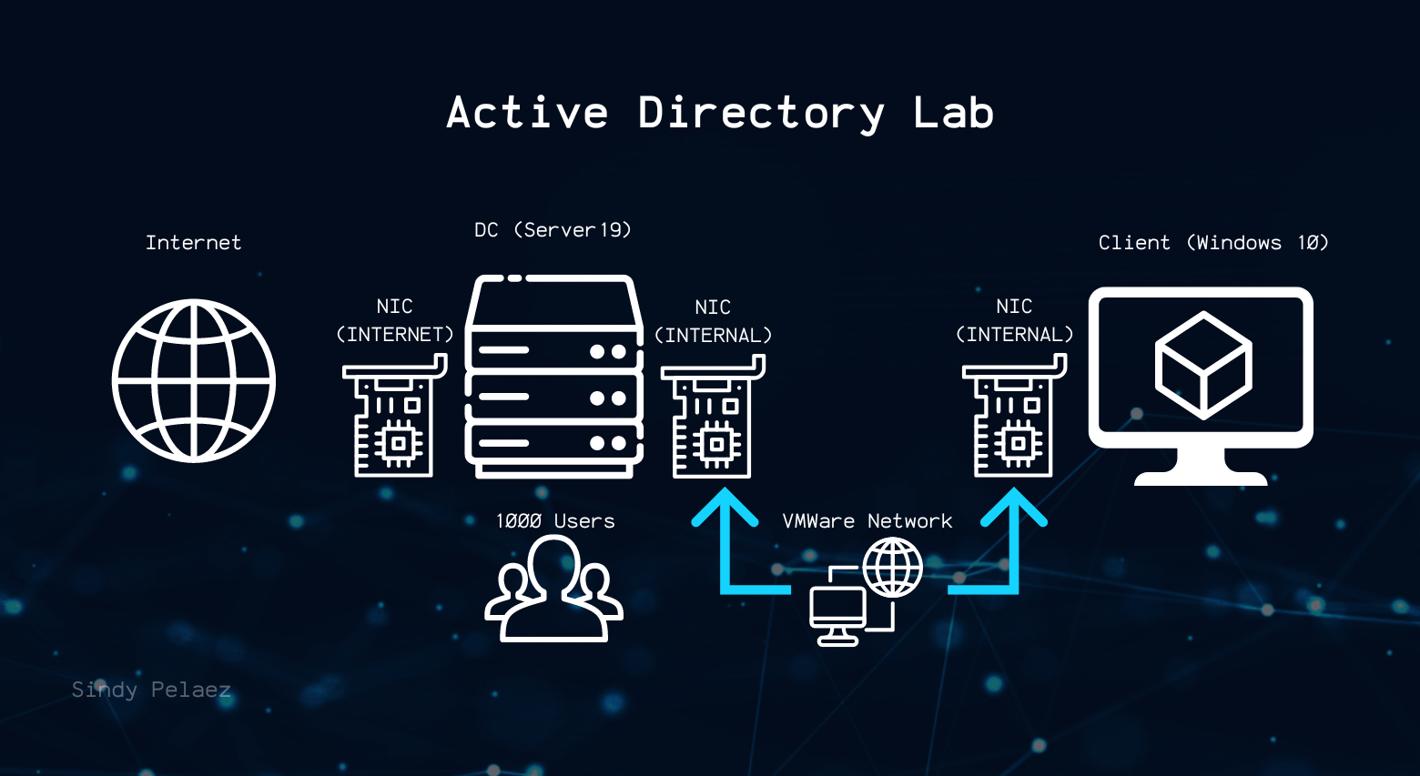 GitHub - sindycp/Active-Directory-Lab