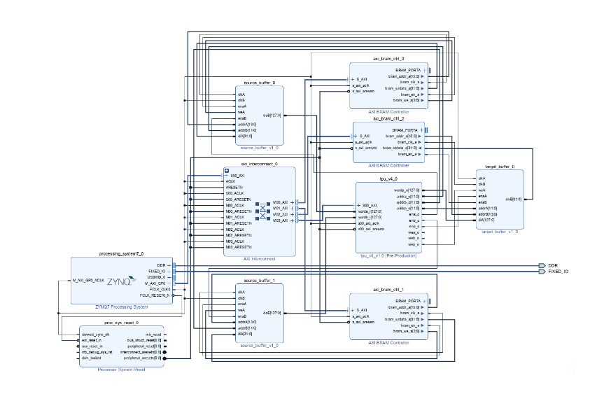 GitHub - yuyuranium/FPGA-Project-2022-simple-tpu: Systolic array based ...