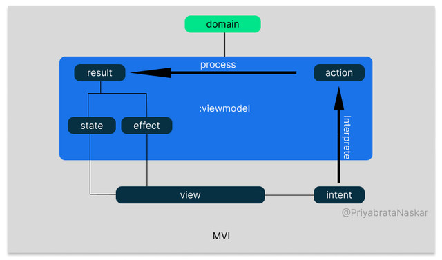 GitHub - PriyabrataNaskar/Pigeon-News-App: Pigeon - Multi-Module News App, built with MVI, Clean ...