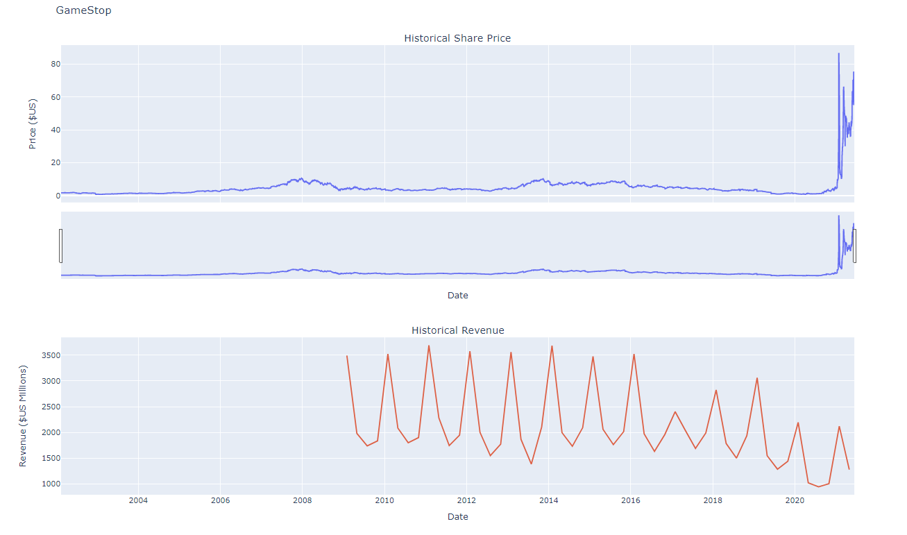 GitHub - Abelardo-Alfaro/Python-Jupyter-Notebook-Extracting-and ...
