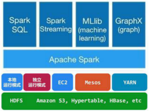 BigDATA/大数据框架/Spark.md at main · GTyingzi/BigDATA · GitHub