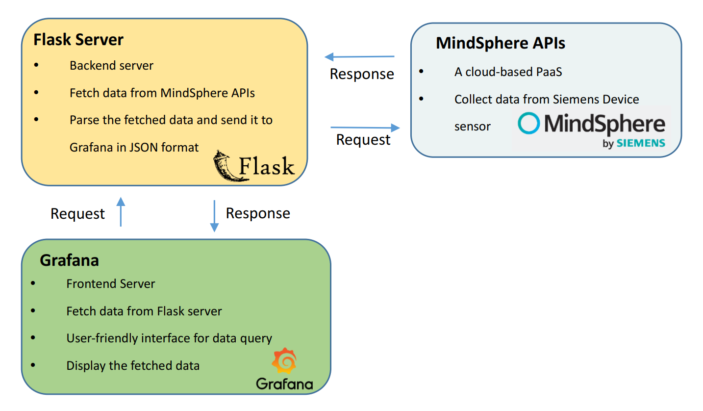 GitHub - JayHsieh1104/Mindsphere-APIs-Visualization-with-Grafana: Fetch time-series data from ...