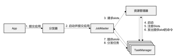 BigDATA/大数据框架/Flink.md at main · GTyingzi/BigDATA · GitHub