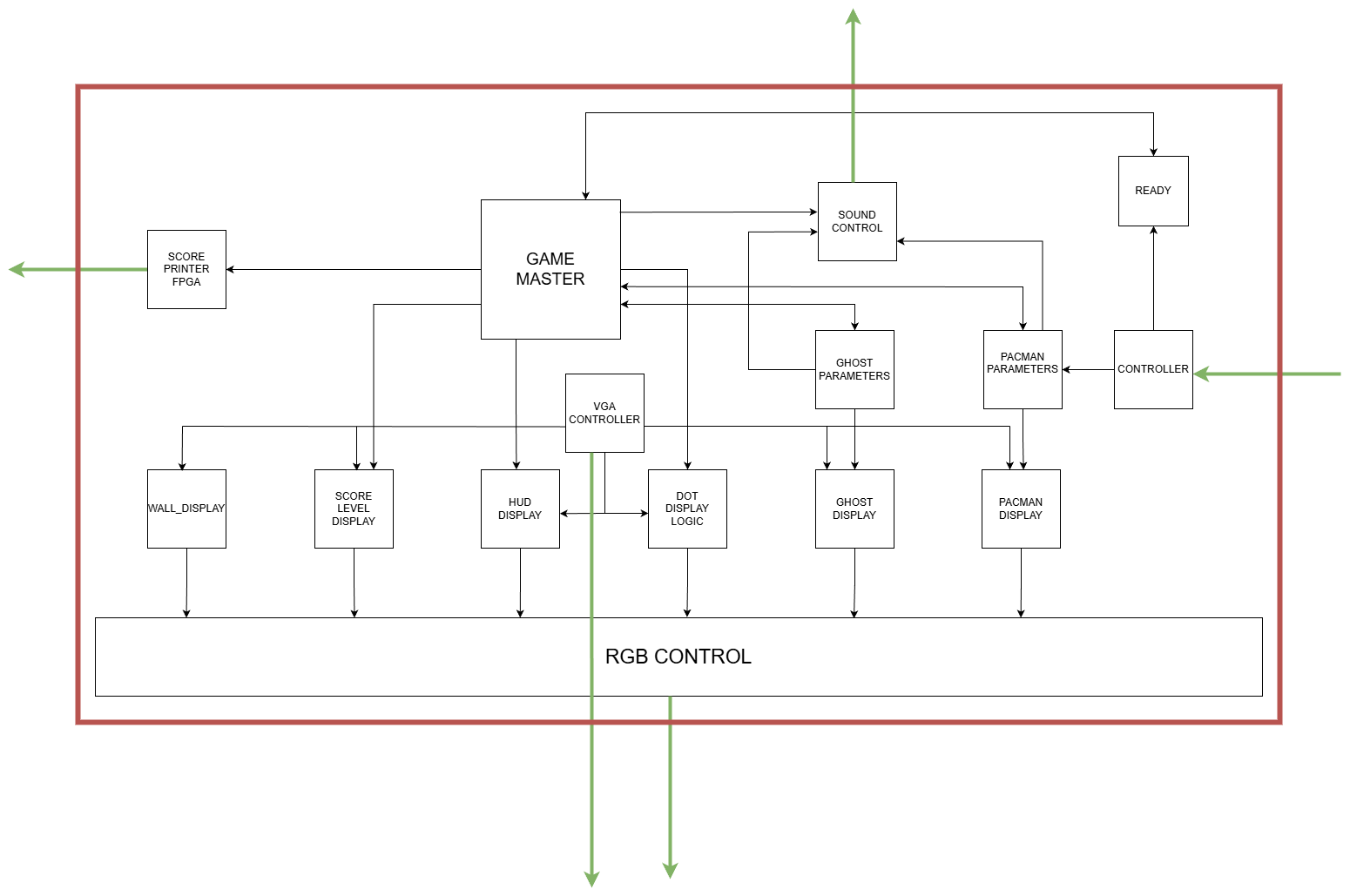 GitHub - RiriZermi/Pacman-SystemVerilog-on-FPGA: Pacman in SystemVerilog and implement in FGPA