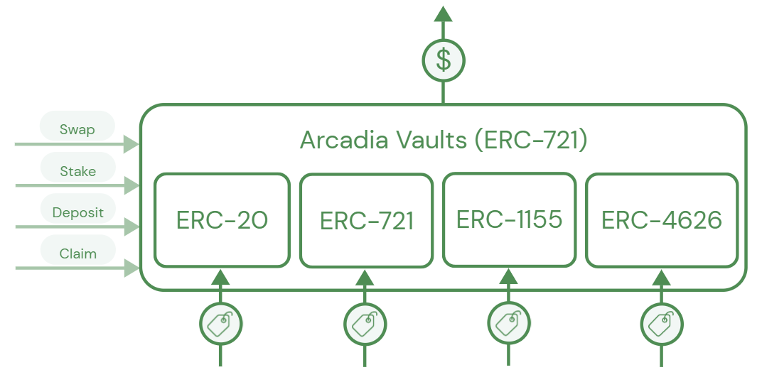 GitHub - arcadia-finance/arcadia-vaults: A new DeFi primitive, Arcadia Vaults, enabling the on ...