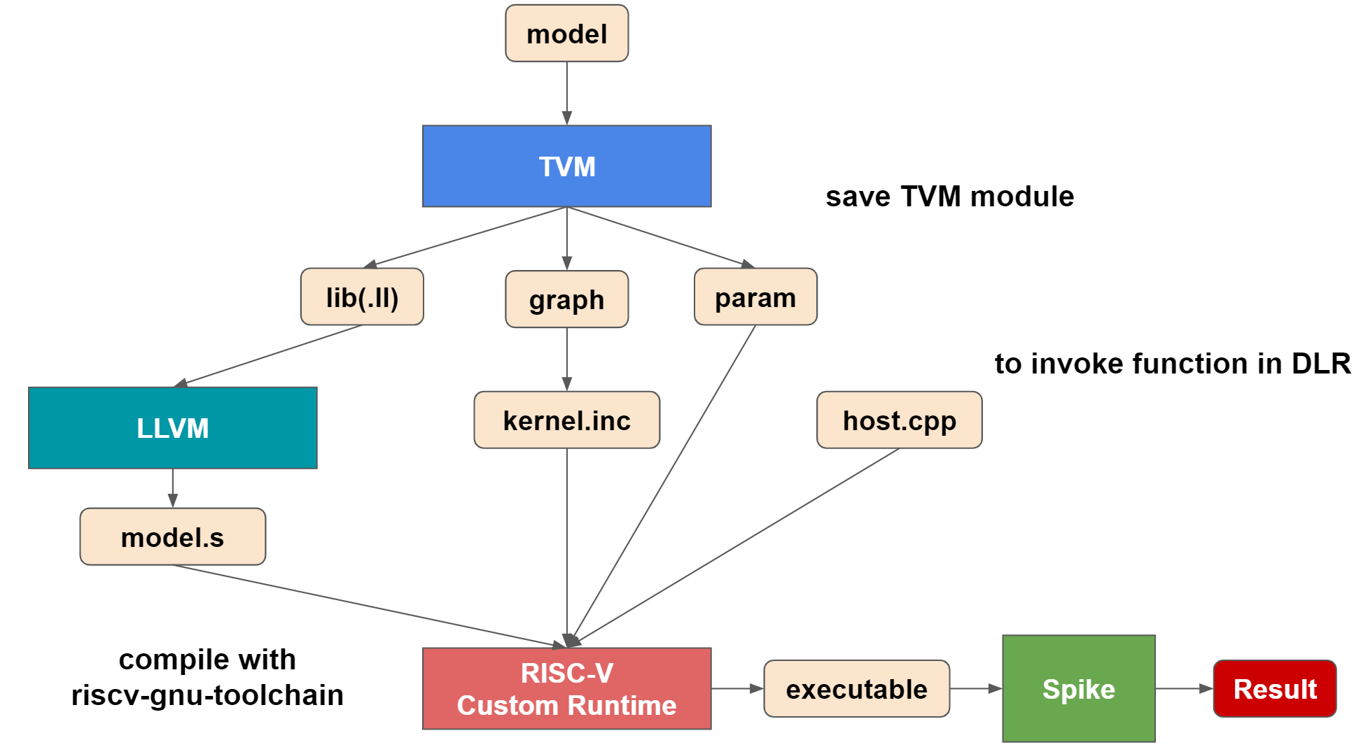 GitHub - nthu-pllab/RISCV-DLR: This repository is a lightweight runtime for RISC-V utility. · GitHub