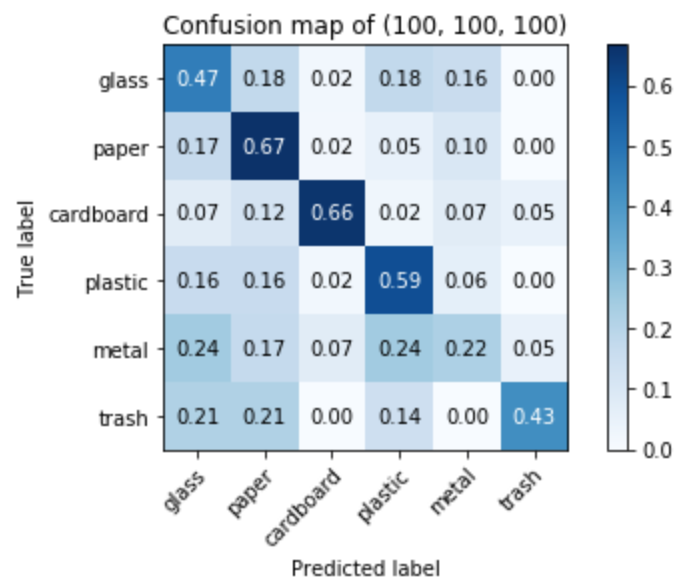 GitHub - Morris88826/waste_item_classification: This project ...