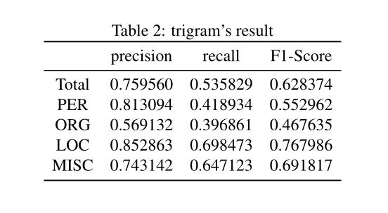 GitHub - ChengTsang/HMM-For-NER: This is a program to solve NER with ...