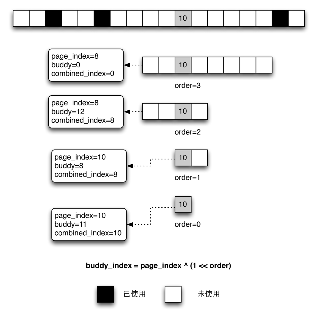 GitHub - godspeed1989/buddy_allocator: buddy system memory allocator