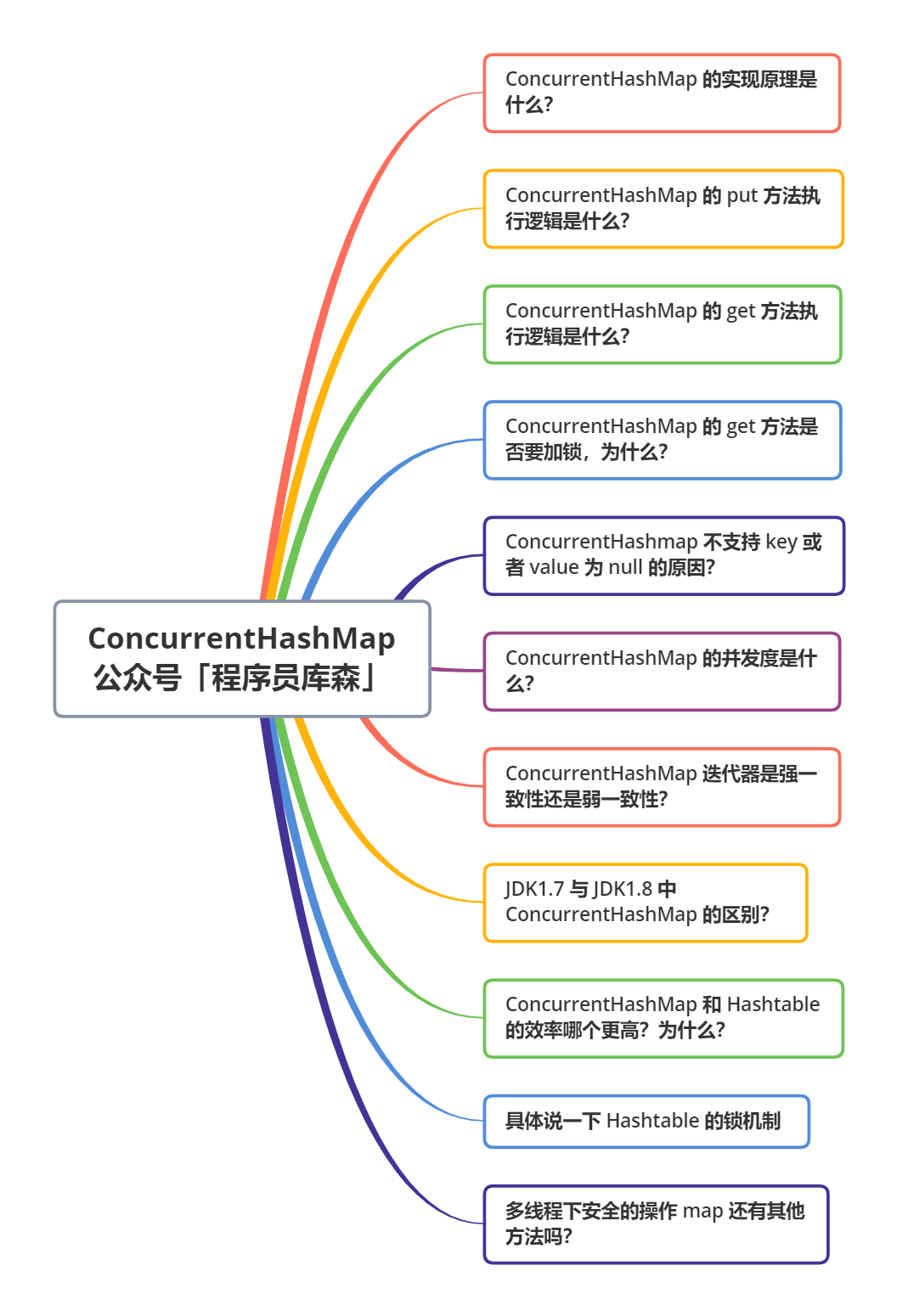 Java-Interview/Java集合/ConcurrentHashMap.md at main · cosen1024/Java ...