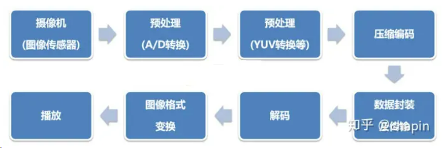 GitHub - EngineerBiao/Linux_Camera