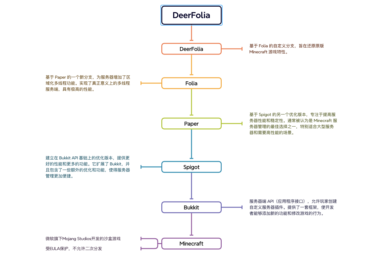 GitHub - huahuaserver/DeerFoliaMirror: 基于 Folia 的魔改 Minecraft 服务器核心 ...