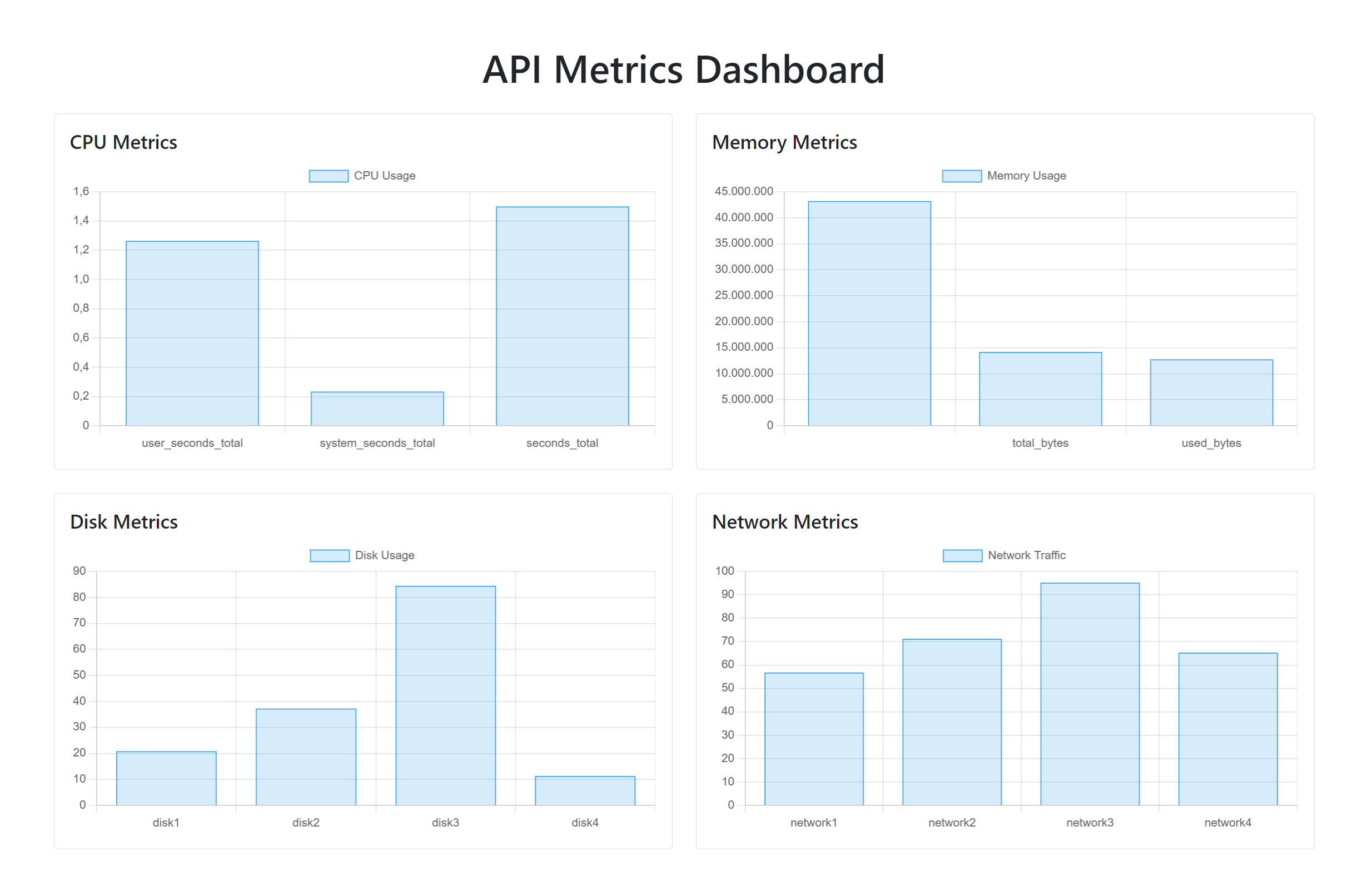 GitHub - ZioMark13/API-Metrics-Dashboard: web-based dashboard using Bootstrap to monitor metrics ...