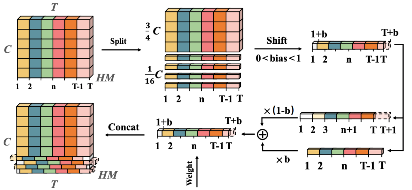 GitHub - deepcs233/TIN: [AAAI 2020] Temporal Interlacing Network
