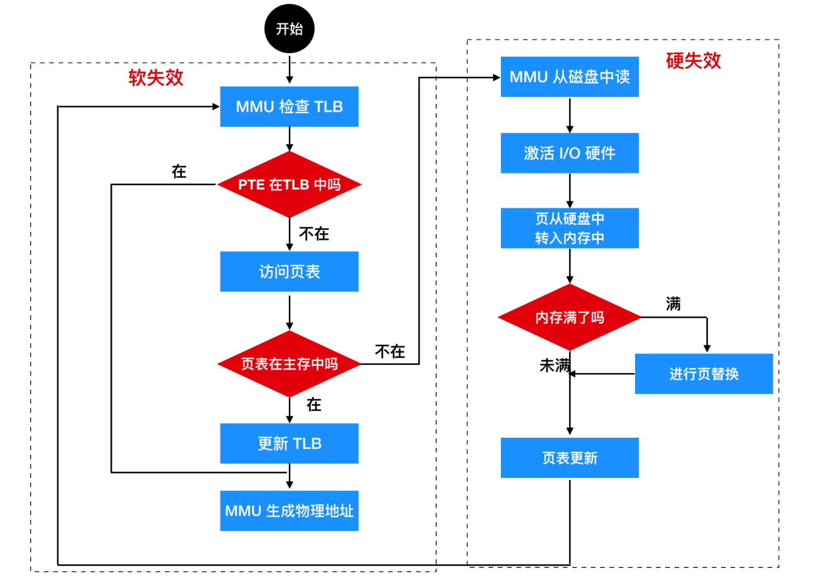 cpp_interview/操作系统.md at main · guaguaupup/cpp_interview · GitHub