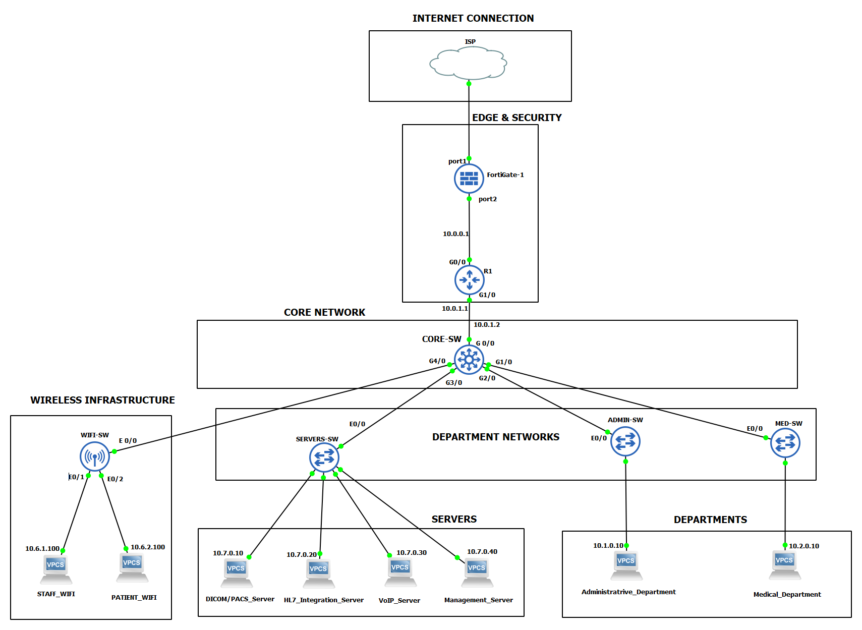 GitHub - EAAppiah/Hospital-Network-Simulation: A resource-efficient ...