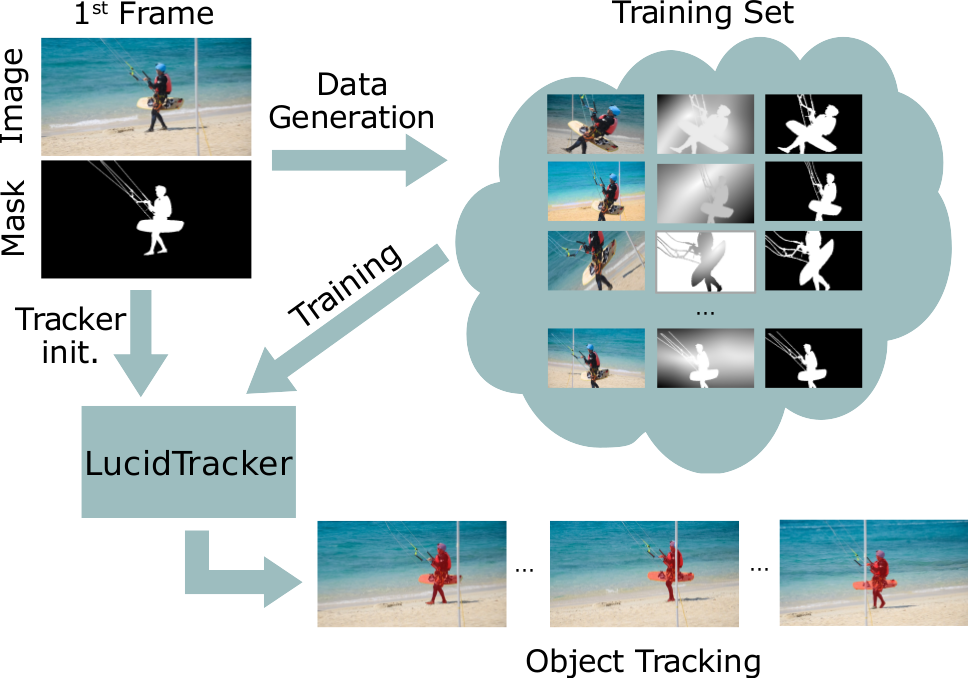 GitHub - ankhoreva/LucidDataDreaming: Lucid Data Dreaming for Multiple ...