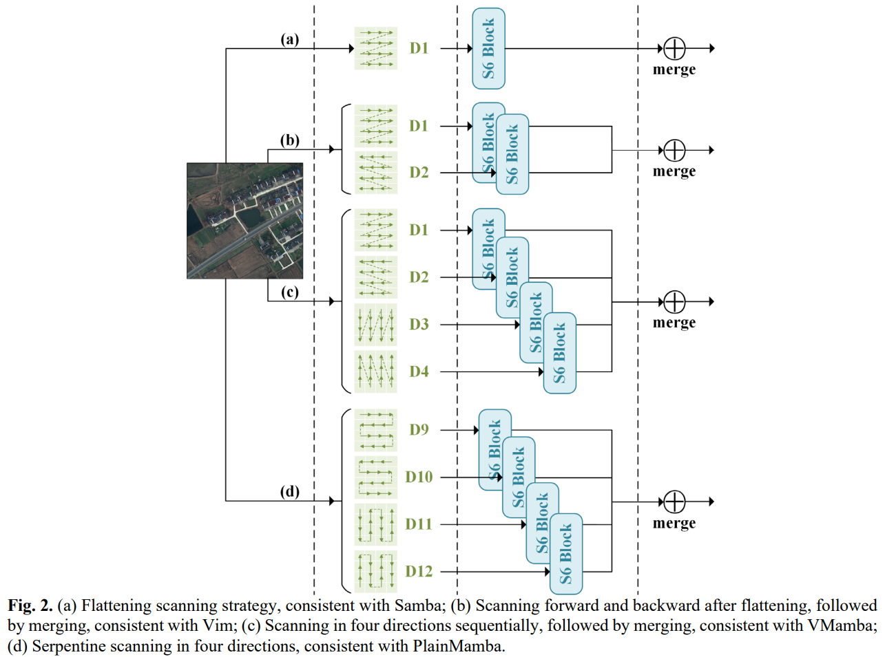 ArXiv 2405 - Rethinking Scanning Strategies with Vision Mamba in Semantic Segmentation of Remote ...