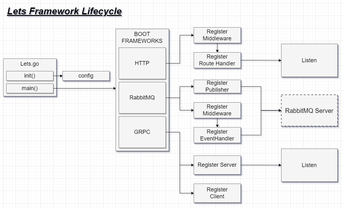 GitHub - 1ets/lets-go-framework: Lets is a framework that combines ...
