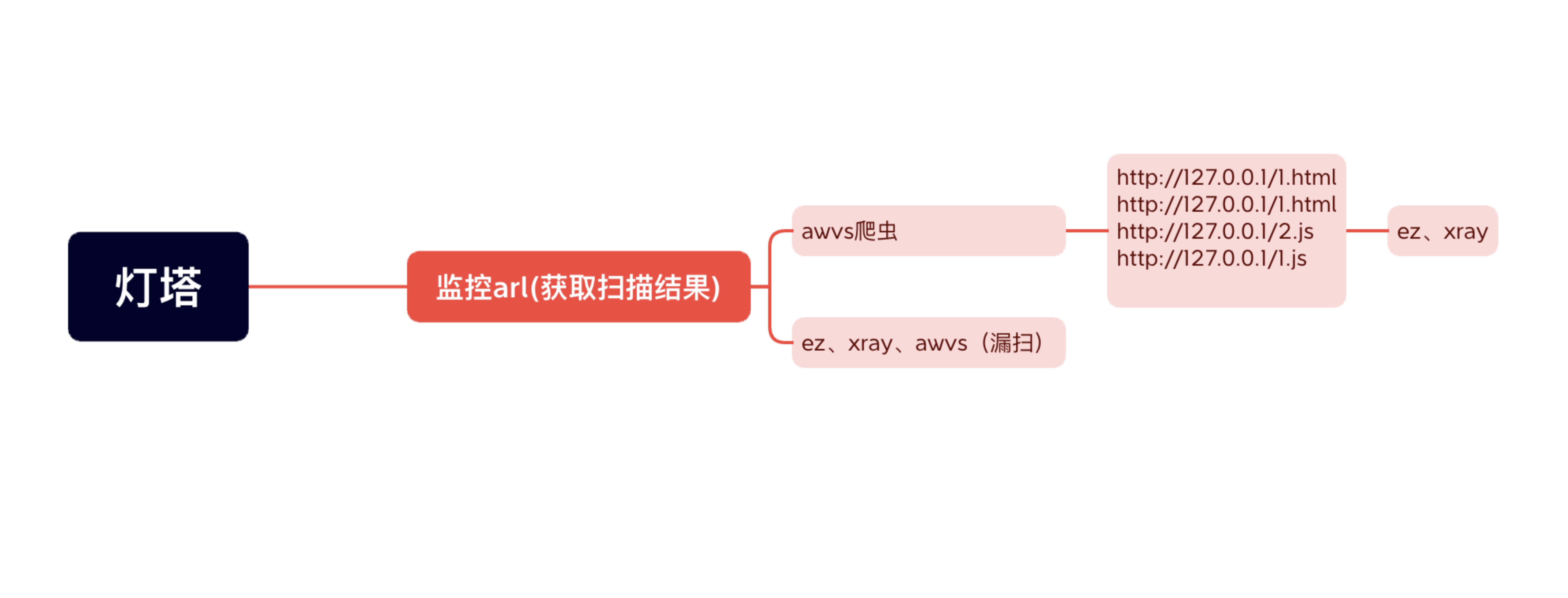 GitHub - Axianke/arl_scan: arl灯塔自动化扫描工具
