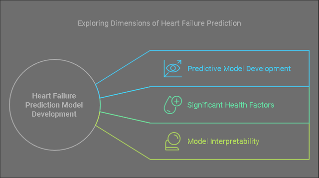 heart-failure-detection/README.md at main · kianaaa19/heart-failure-detection · GitHub
