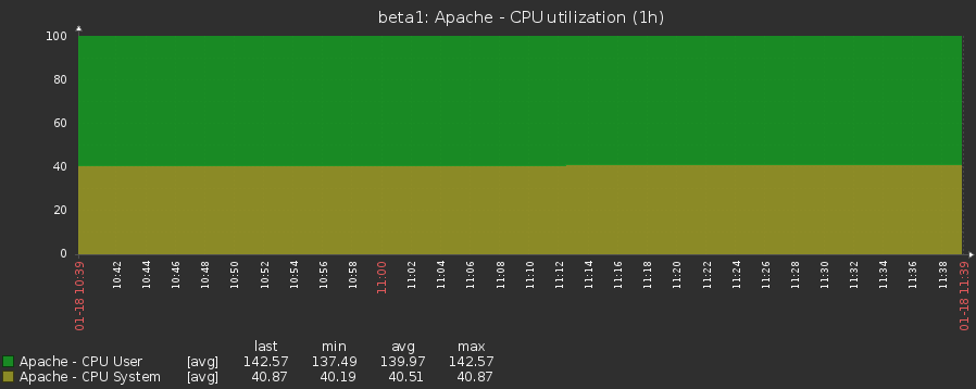 GitHub - rodrigoluissilva/Zabbix-Apache-Status-Template: Template to Show Apache Statistics ...
