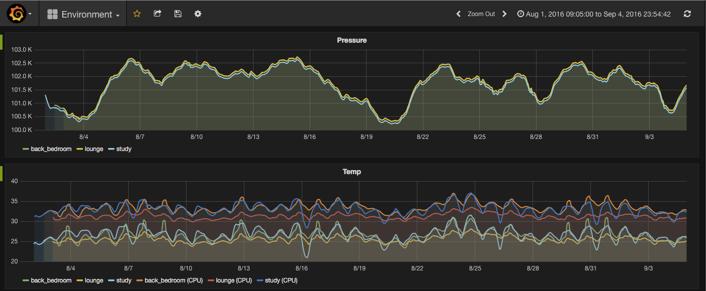 GitHub - alexellis/enviro-dashboard: Environmental monitoring (with Raspberry Pi sensors) and ...