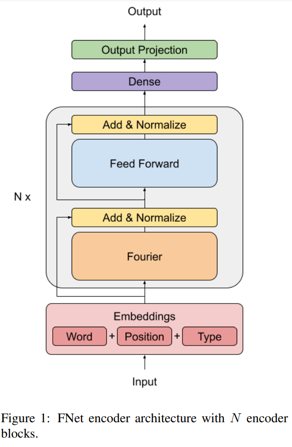 Github Jaketae Fnet Pytorch Implementation Of Fnet Mixing Tokens With Fourier Transforms